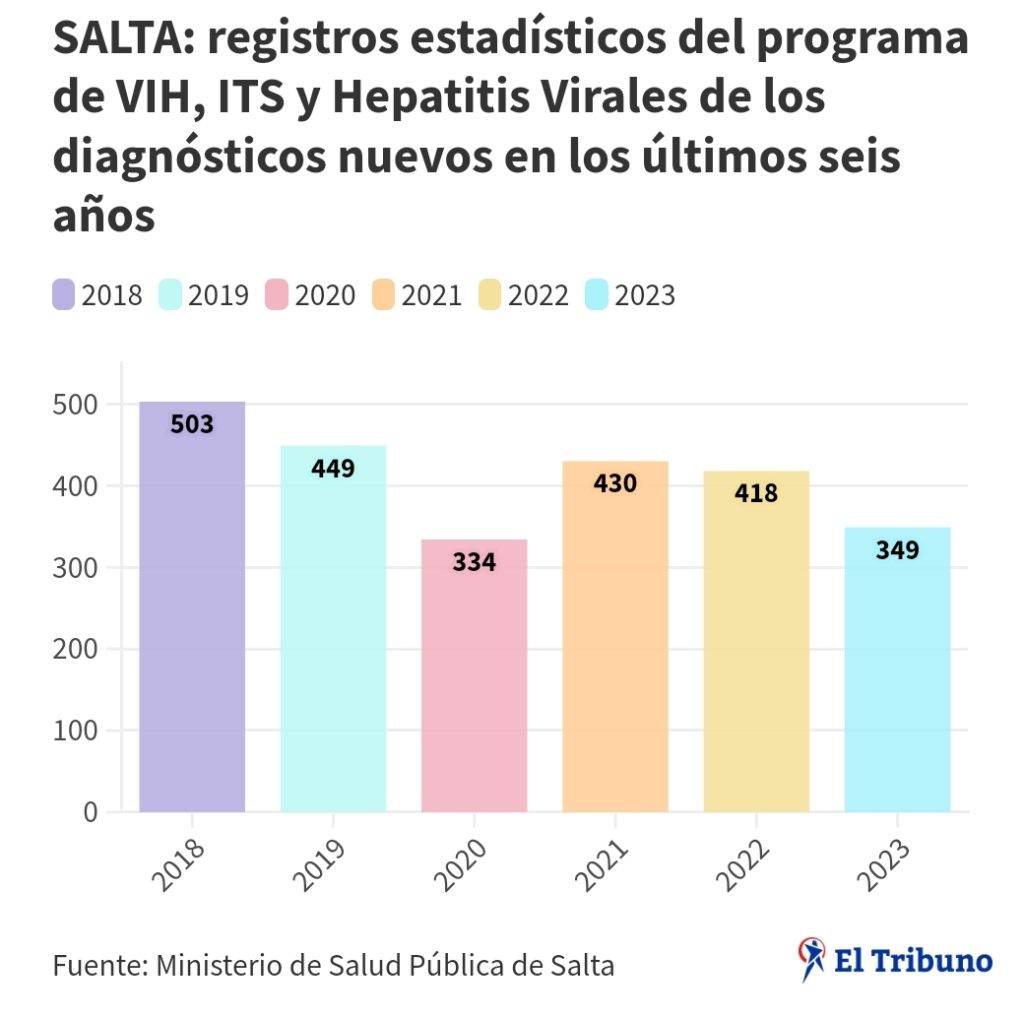 1 de diciembre: Día Mundial contra el VIH/SIDA – Diario Inclusión